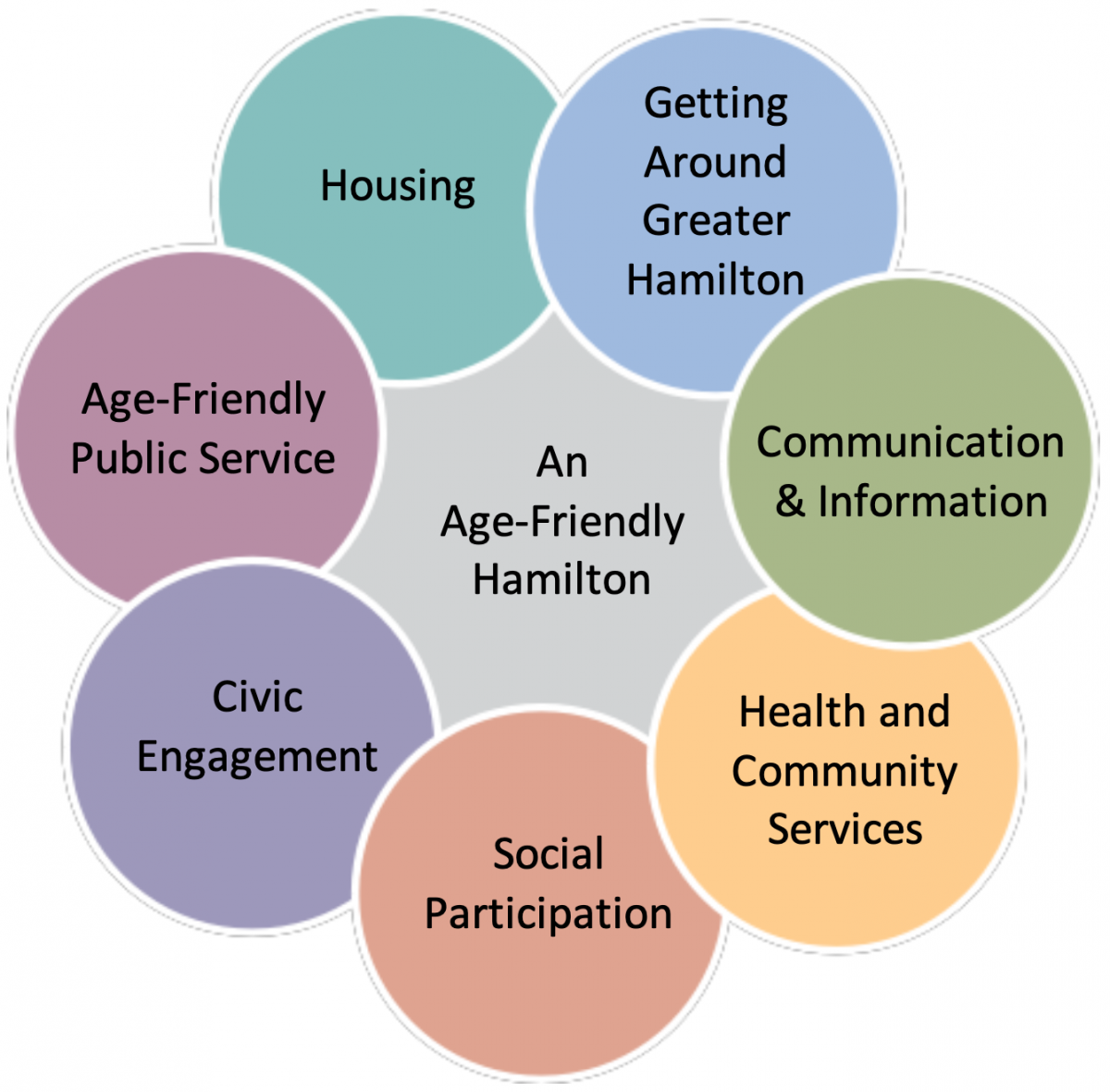Senior Services - Hamilton Aging in Community