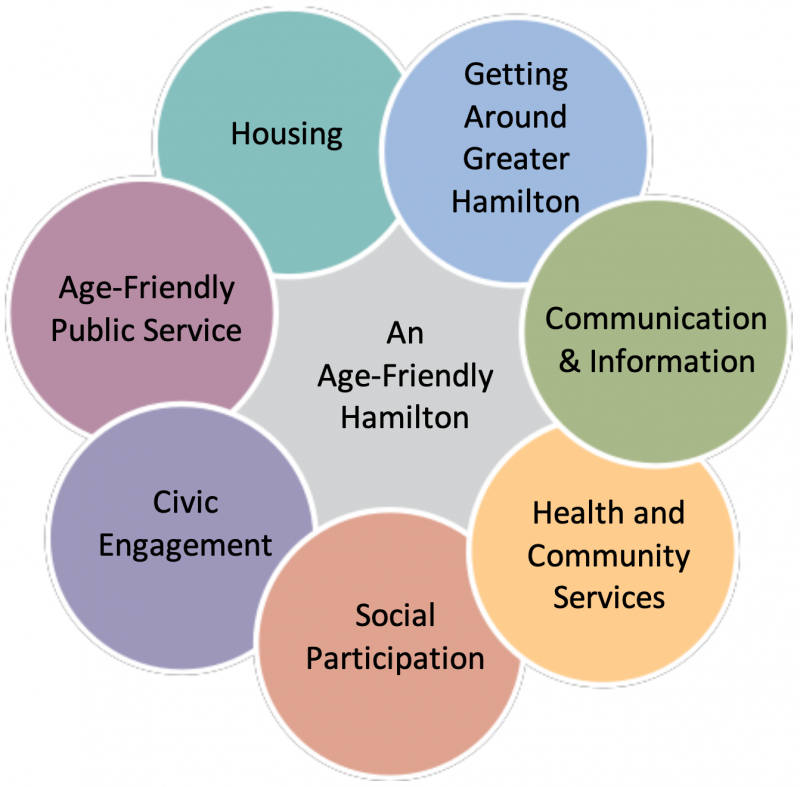 Senior Services - Hamilton Aging in Community